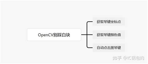 【python】自动玩别踩白块 知乎