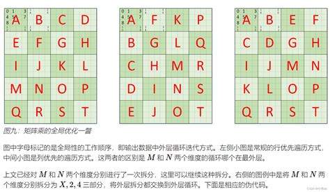 通用矩阵乘（gemm）优化与卷积计算 Gemm算法优化 Csdn博客