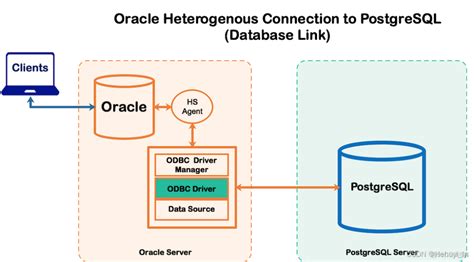 Oracle To Polardb O Postgresql Dblink创建步骤51cto博客oracle如何创建dblink