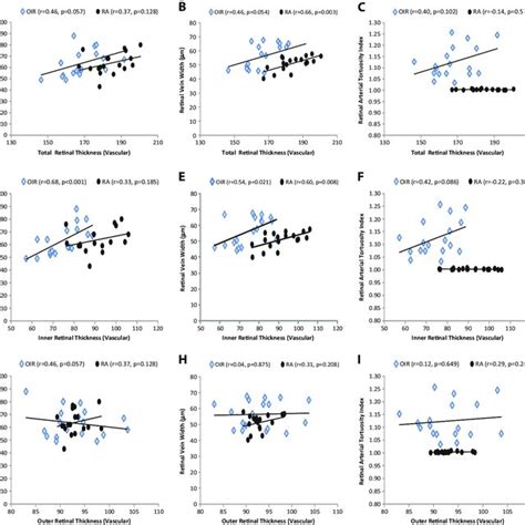 Correlation Of Vascular Parameters To Retinal Thickness Total Retinal Download Scientific