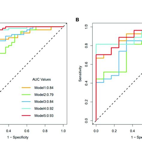 Roc Curve Of Model 1 5 A Training Cohort B Validation Cohort Download Scientific Diagram
