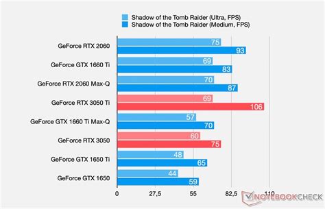 Nvidia Geforce Rtx 3050 3050 Ti Laptop Gpu Specifications And Performance Leaked Techpowerup