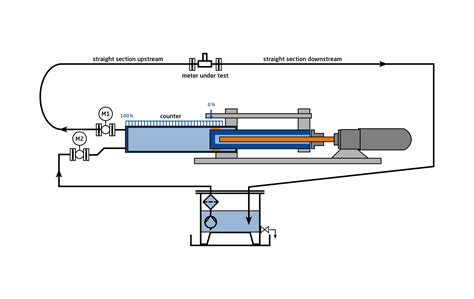 Flow Meter Calibration Individual Consultation And Fast Service