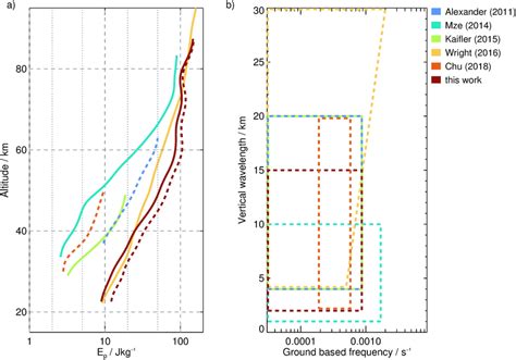 A Winter Mediangeometric Mean Solid And Arithmetic Mean Dashed Download Scientific