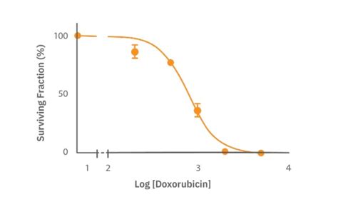 Validation Of An Impedance Based In Vitro Potency Assay For
