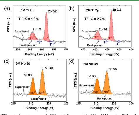 Figure 3 From Precursor Led Grain Boundary Engineering For Superior Thermoelectric Performance