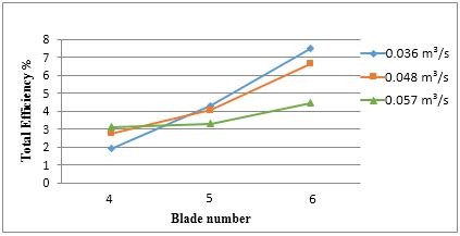 Total Turbine Efficiency Download Scientific Diagram