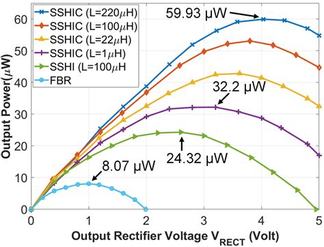 11 Measured Output Rectifier Power Versus Voltage Of The Fbr Sshi And