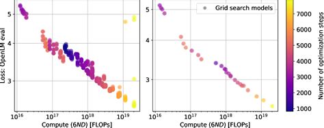 Figure 6 From Language Models Scale Reliably With Over Training And On Downstream Tasks