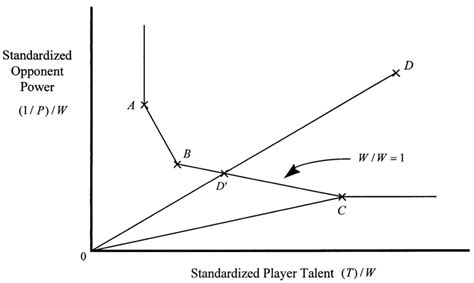 Graphical Exposition Of Data Envelopment Analysis Download Scientific Diagram