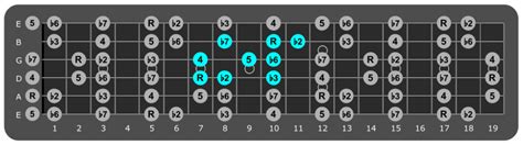 A Phrygian Jam Track Reggae Style Guitar Chords Blog