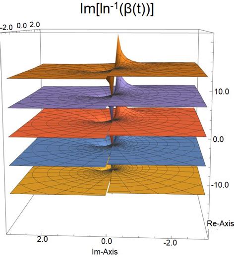 on the two left figures characteristic plots of the riemann surface
