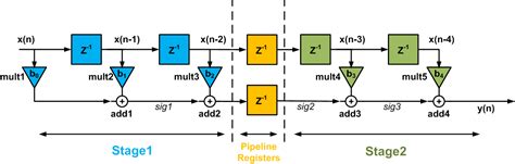 pipelined direct form fir versus the transposed structure technical articles