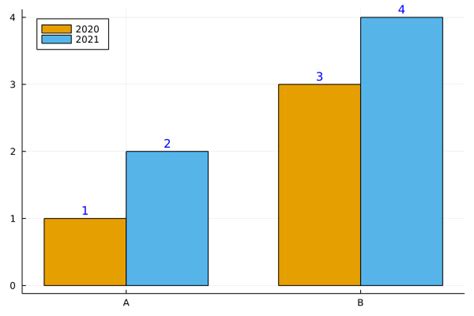 Annotations In Groupedbar Are Broken Visualization Julia Programming Language