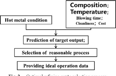 Figure 1 From Intelligent Case Based Hybrid Model For Process And Endpoint Prediction Of