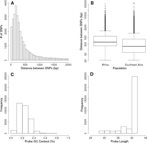 Microarray Probe Statistics A Histogram Of Inter Snp Distances Of All
