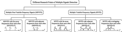 Detailed Architecture Of Challenges Of Multiple Signals Detection Download Scientific Diagram