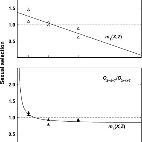 Sexual Selection Estimates Of The Drosophila Sub Download Scientific