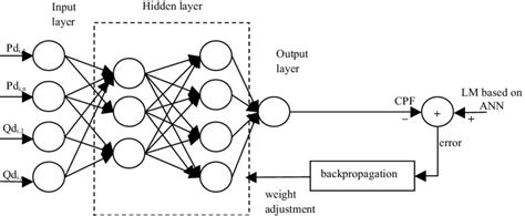 Architecture Of Backpropogation Neural Network Download Scientific Diagram