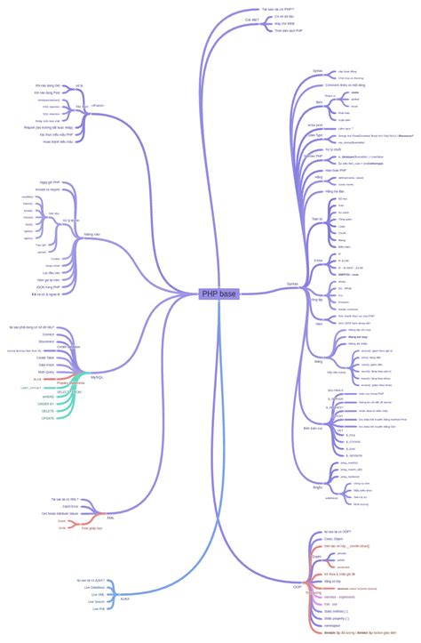 Php Base Coggle Diagram Php Base Coggle Diagram