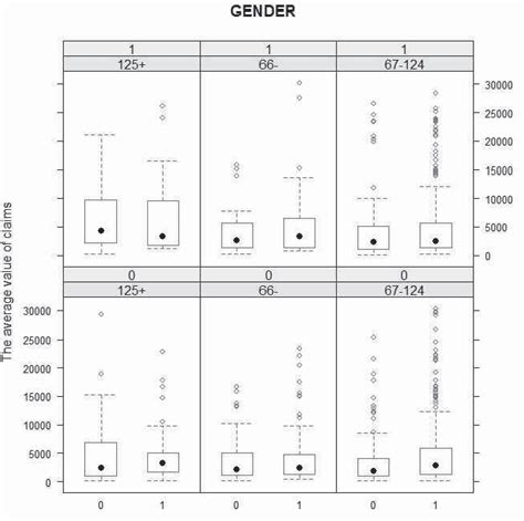 Boxplots Of The Average Value According To The Factor GENDER Source Download Scientific