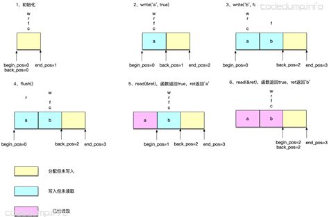 zeromq所谓的“无锁消息队列” codedump notes