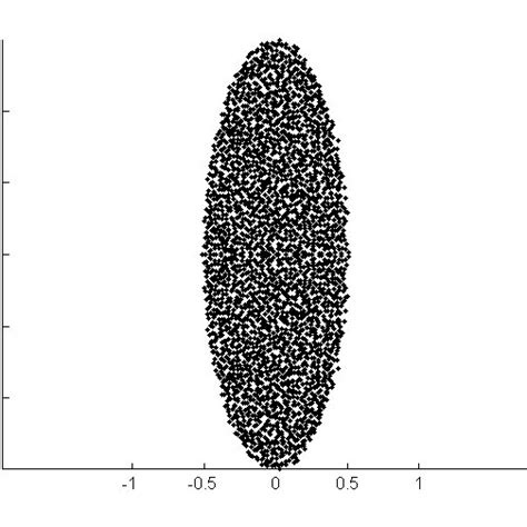 Eigenvalues Of Matrix N −12 X For N 3000 And ρ 05 On The Left Download Scientific