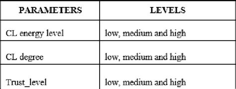 Table I From Design Of Fuzzy Logic Clustering Algorithm For Energy Efficiency And Security In