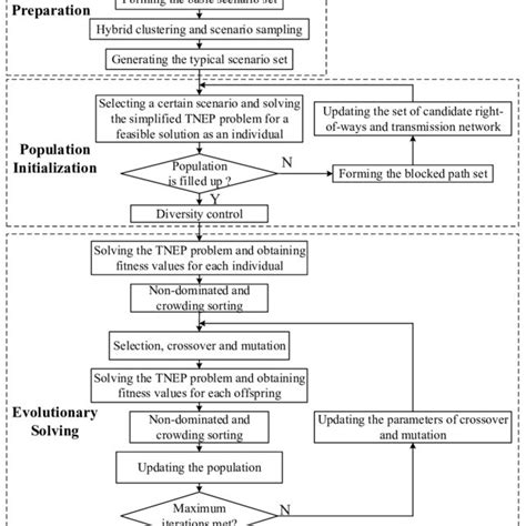 The Solving Process Of Tnep Problem By The Modified Nsga Ii Download Scientific Diagram