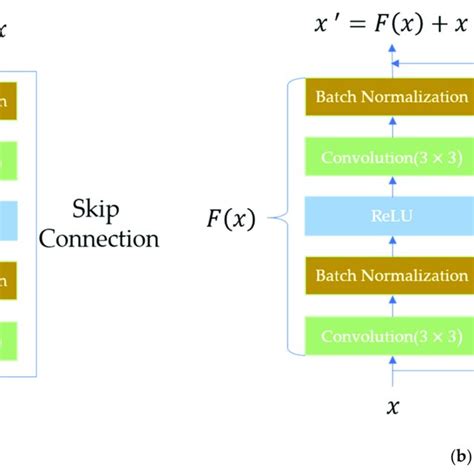Resnet Residual Blocks A Without And B With 1 × 1 Convolution Block Download Scientific