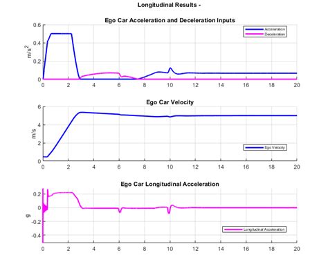 Lateral Offset Follower With High Fidelity Vehicle Dynamics Matlab And Simulink