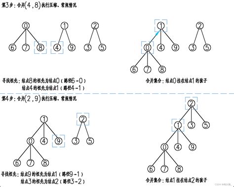 数据结构05:树与二叉树 C 并查集 Csdn博客 数据结构05:树与二叉树 C 并查集 Csdn博客