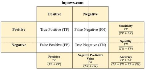 Confusion Matrix Pada Machine Learning Inpows