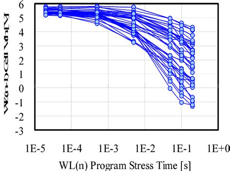 Figure 3 From New Scaling Limitation Of The Floating Gate Cell In Nand Flash Memory Semantic