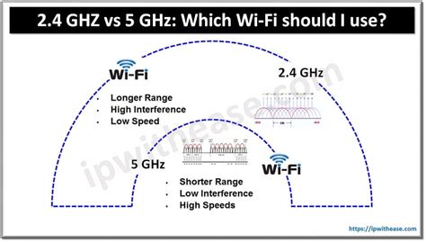 2 4 Ghz Vs 5 Ghz Which Wi Fi Should I Use Ip With Ease
