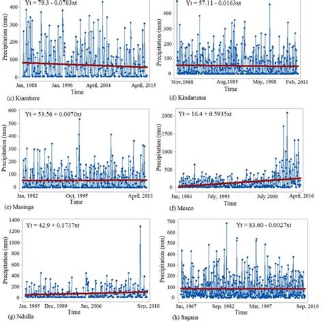 List Of Rainfall Datasets Download Table