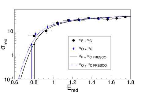 Reduced Total Fusion Cross Sections For The 17 F 12 C Black Circles