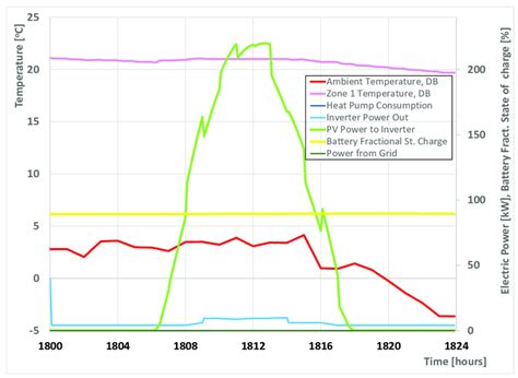Ambient Temperature Room Temperature Heat Pump Electricity