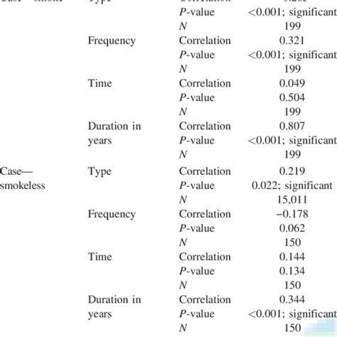 Correlation Between Tobacco Usage In Both The Forms With Type