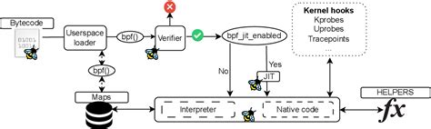 Figure 1 From The Ebpf Runtime In The Linux Kernel Semantic Scholar