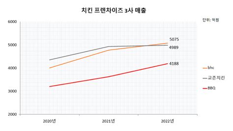 교촌이 깃발 올린 ‘치킨값 인상 실속은 편의점이 챙겼다