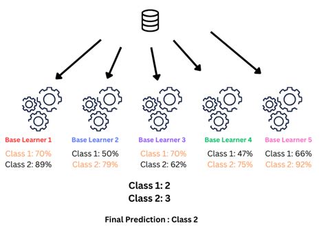 Ensemble Methods In Machine Learning By Dibyendu Mukherjee Medium