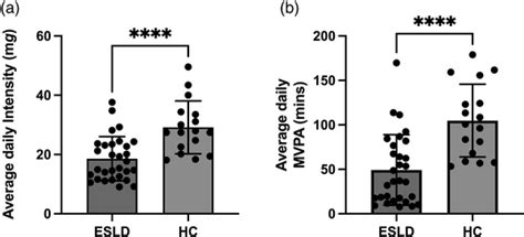 Differences In Physical Activity A And Moderatevigorous Physical