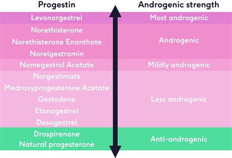 What S The Best Contraceptive Pill For Acne The Lowdown