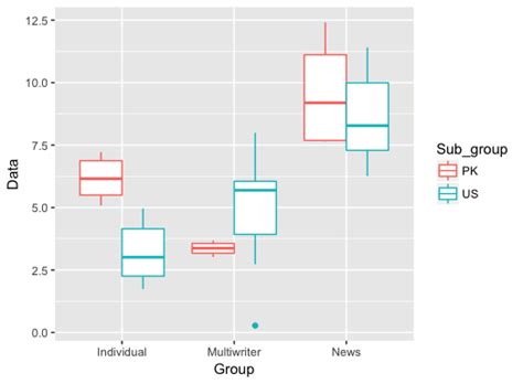 Creating A Grouped Box Plot From Csv In R Stack Overflow