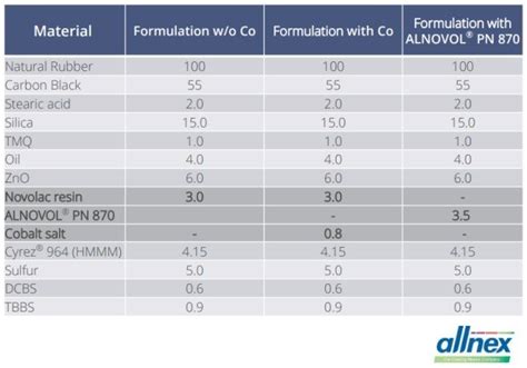 Introducing Alnovol® Pn 870 A Safer Cmr Free Adhesion Promoter For Technical Rubber Market