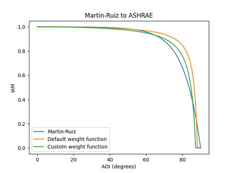 iam model conversion — pvlib python 0 13 1 dev16 g39867da0c documentation