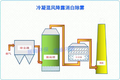 冷凝混风降露烟气消白设备 哔哩哔哩