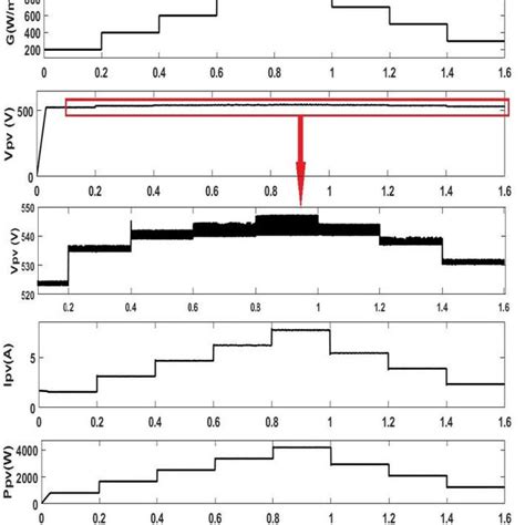 Dynamic Characteristics Of Spv Array Using Ann Based Mppt Download Scientific Diagram