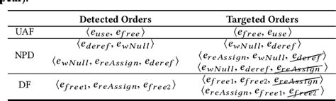 Table 1 From Detecting Concurrency Memory Corruption Vulnerabilities